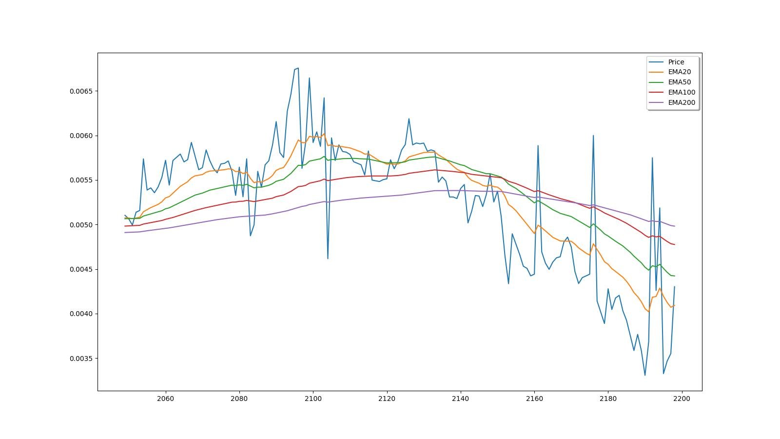 Cerium Exponential Moving Averages
