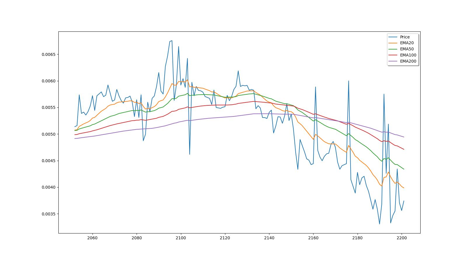 Cerium Exponential Moving Averages