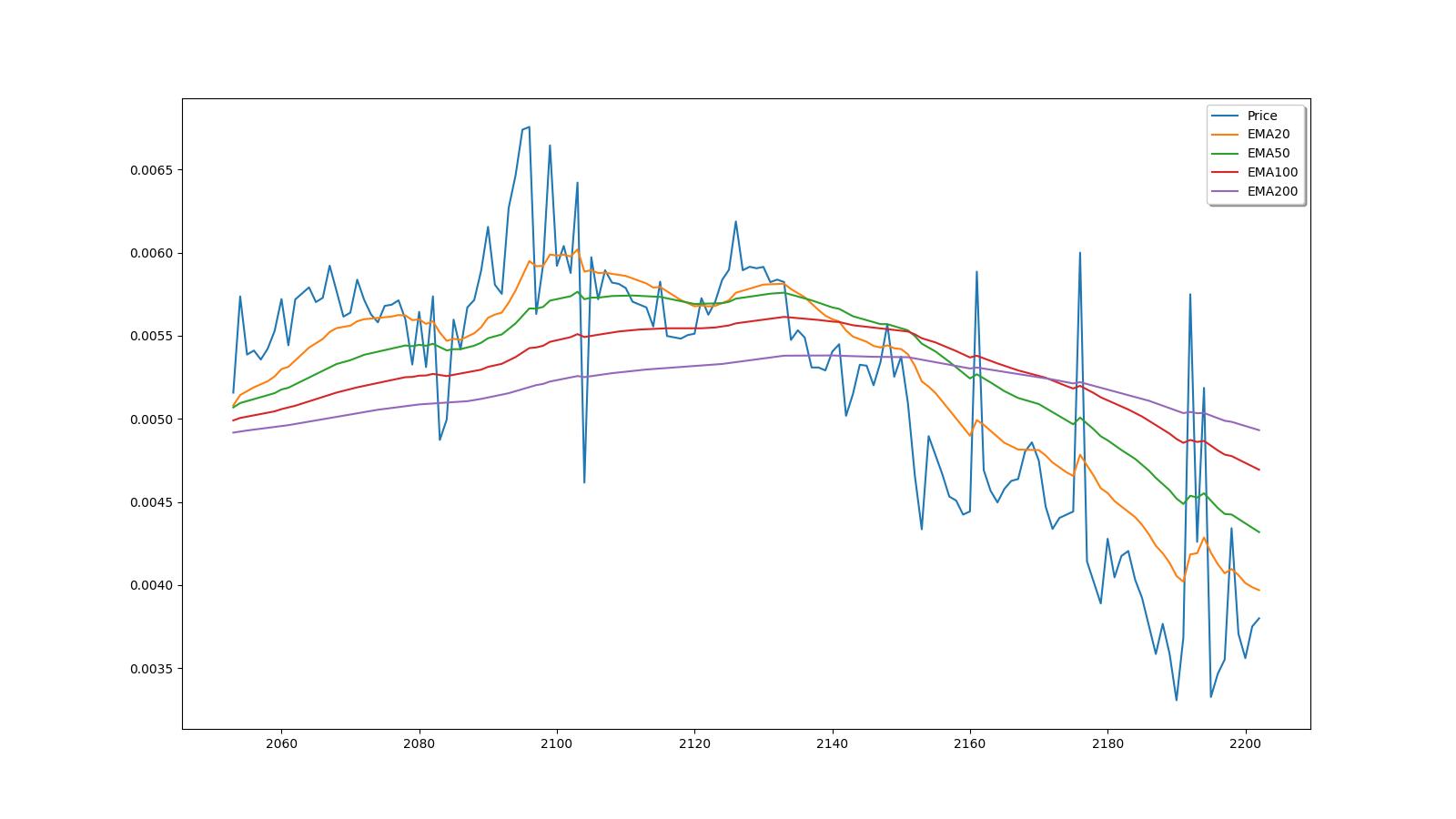 Cerium Exponential Moving Averages