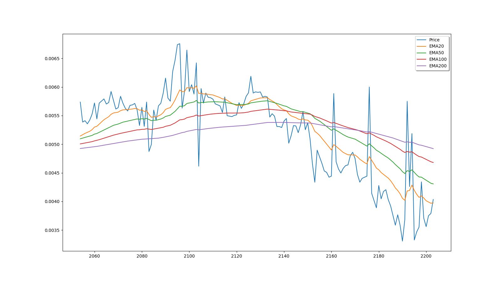 Cerium Exponential Moving Averages