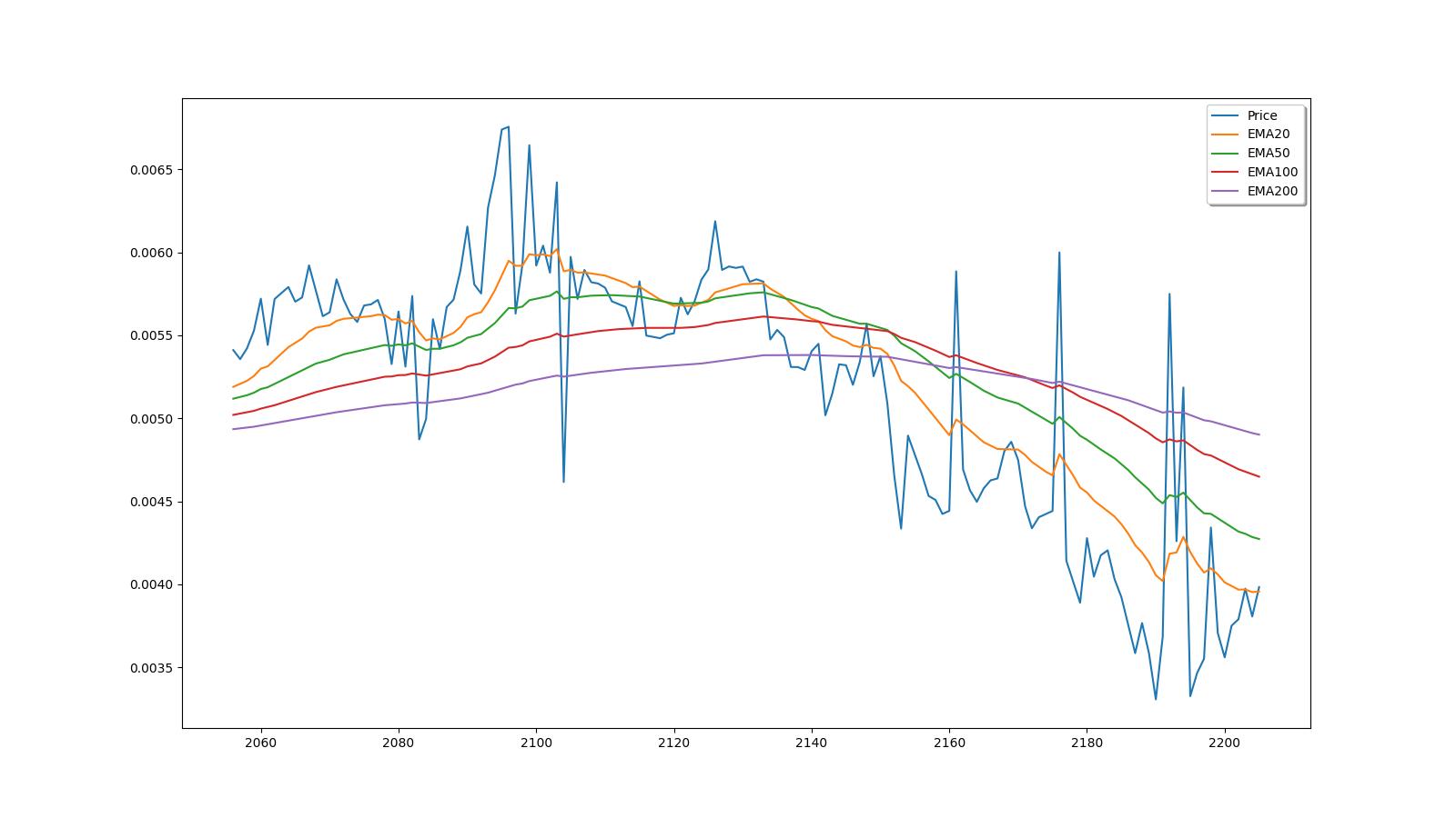 Cerium Exponential Moving Averages