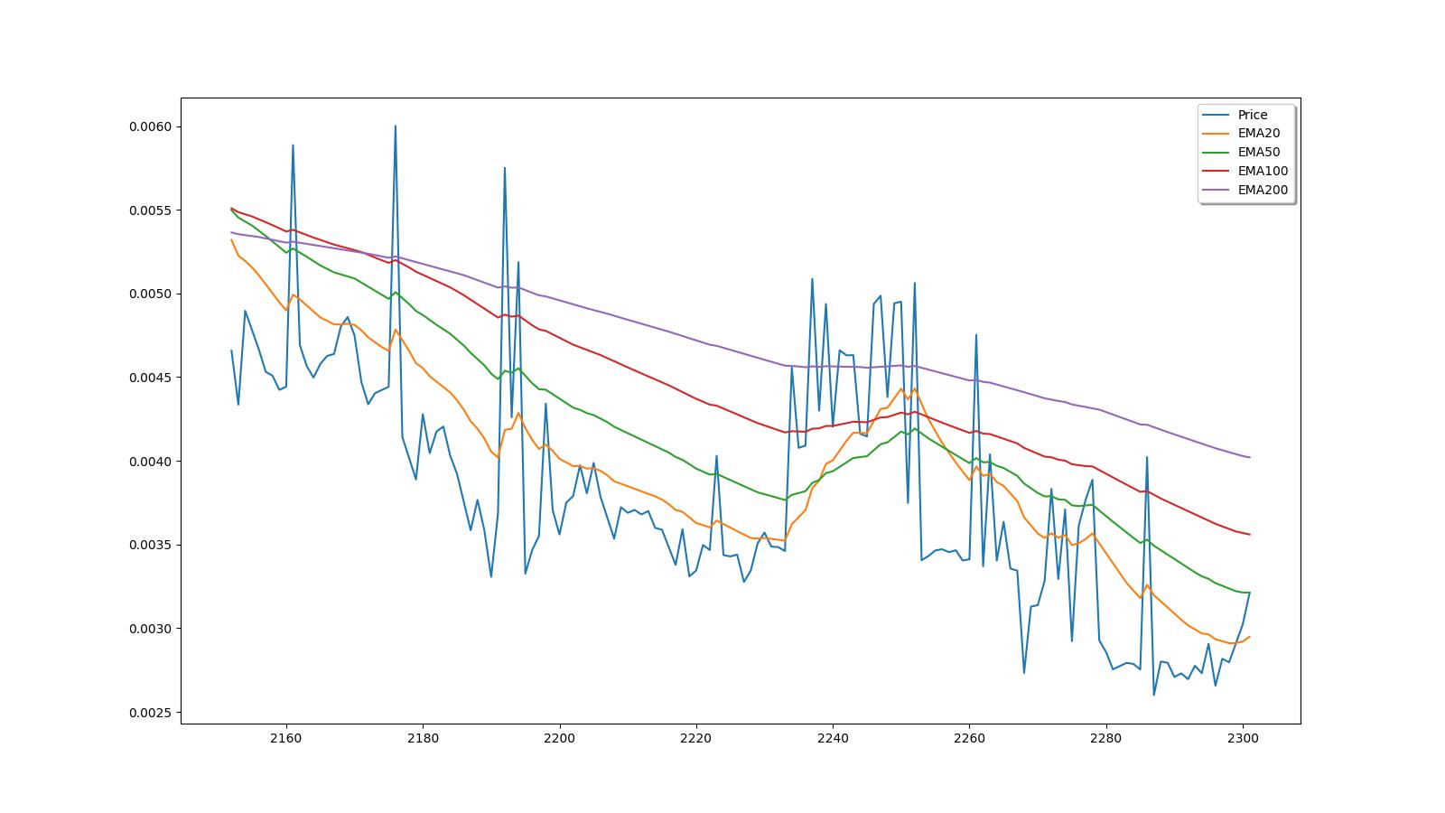 Cerium Exponential Moving Averages