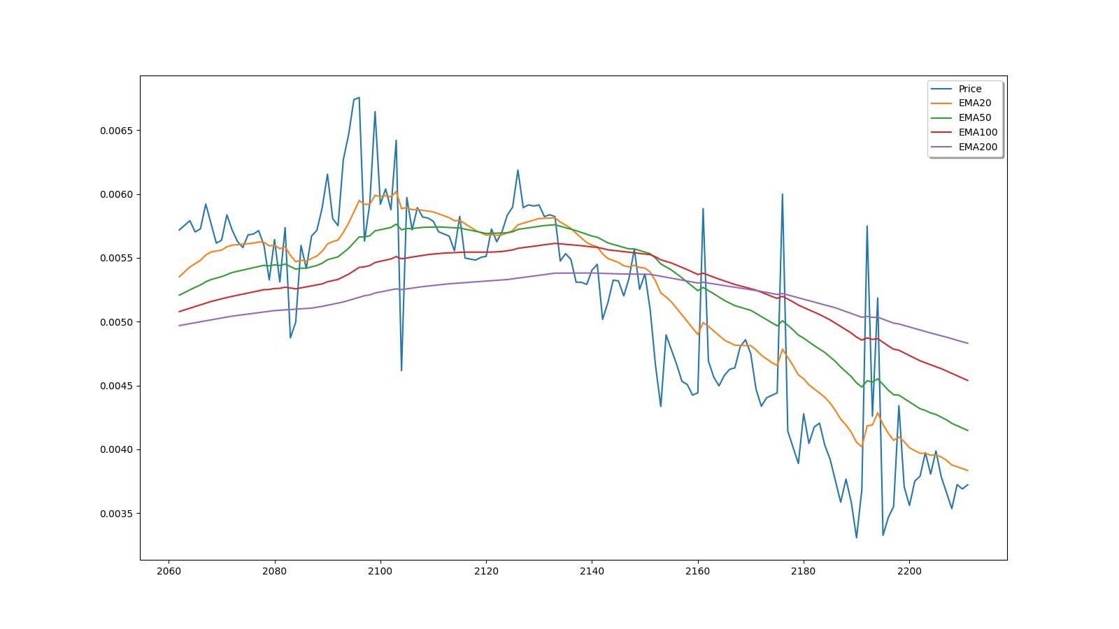 Cerium Exponential Moving Averages