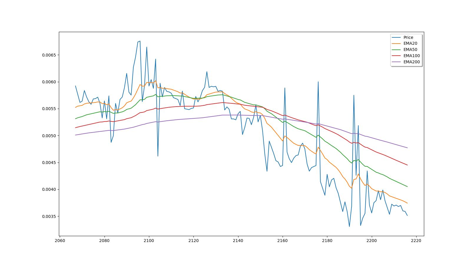 Cerium Exponential Moving Averages