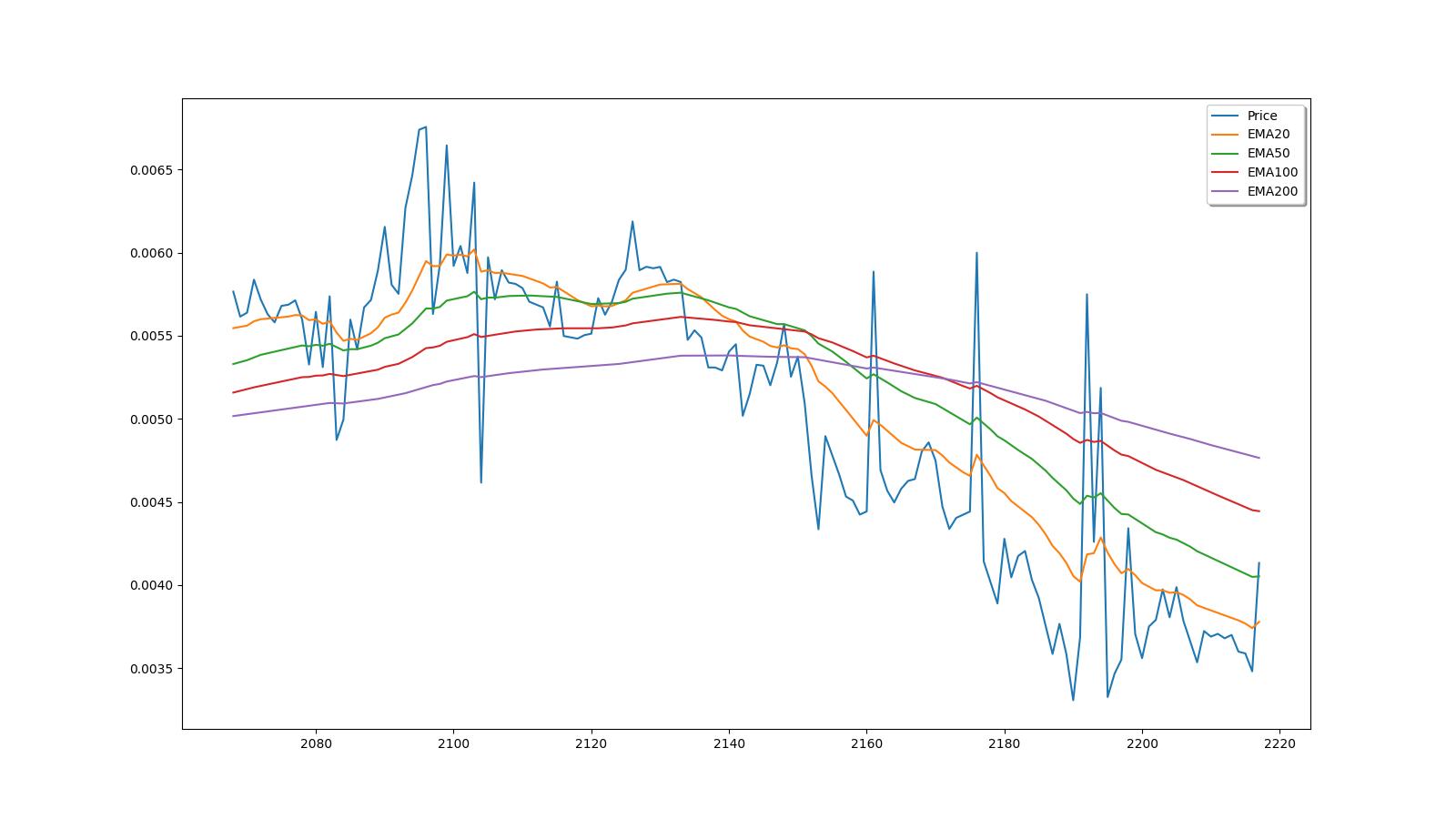 Cerium Exponential Moving Averages
