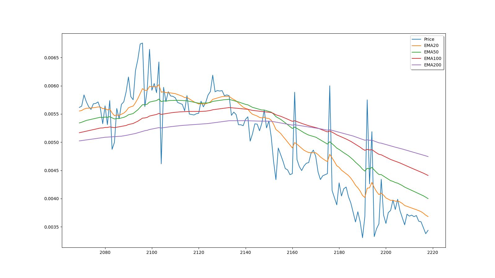 Cerium Exponential Moving Averages