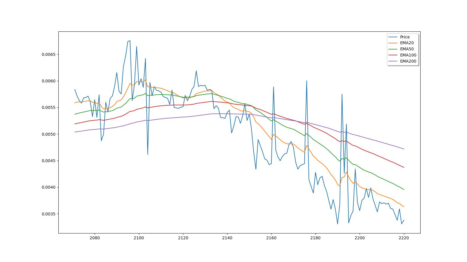 Cerium Exponential Moving Averages
