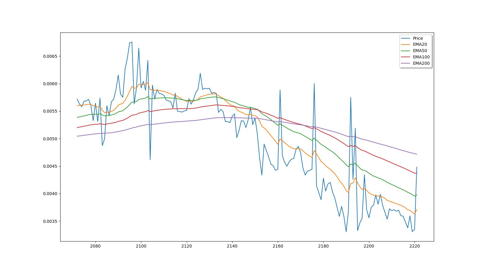 Cerium Exponential Moving Averages