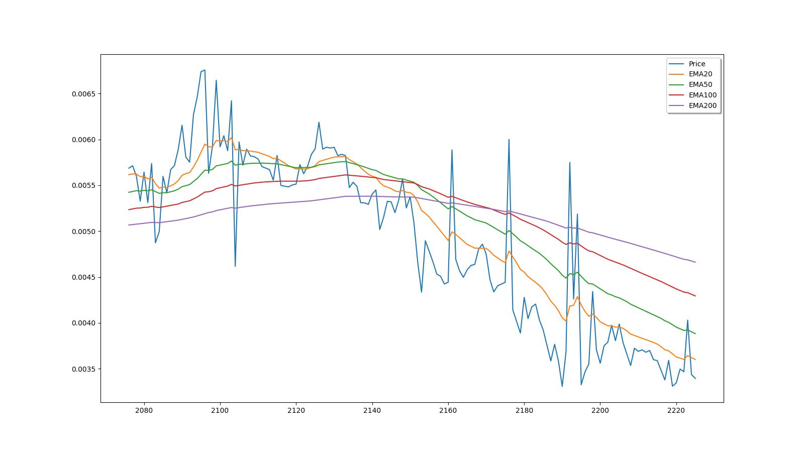 Cerium Exponential Moving Averages
