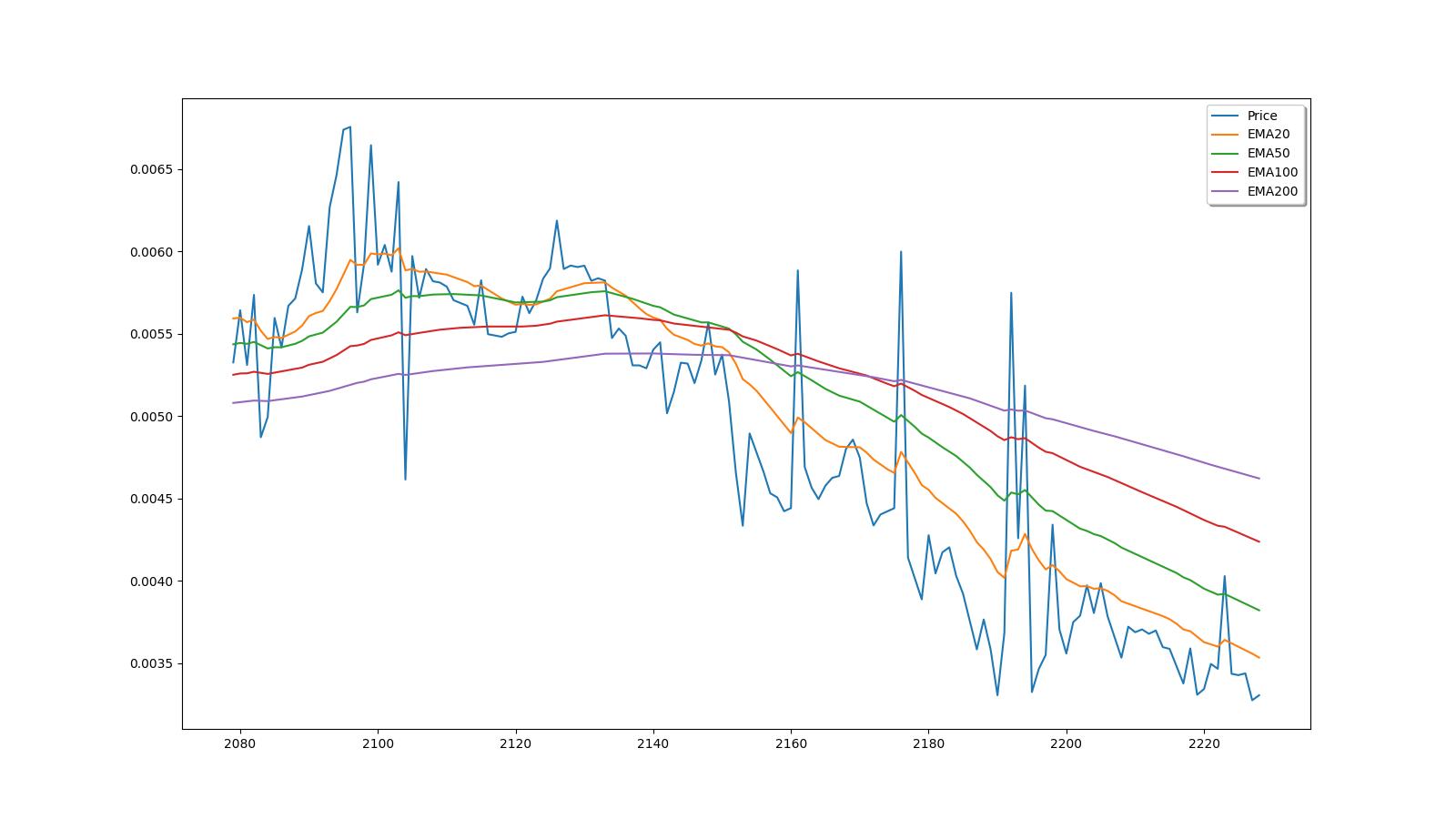 Cerium Exponential Moving Averages