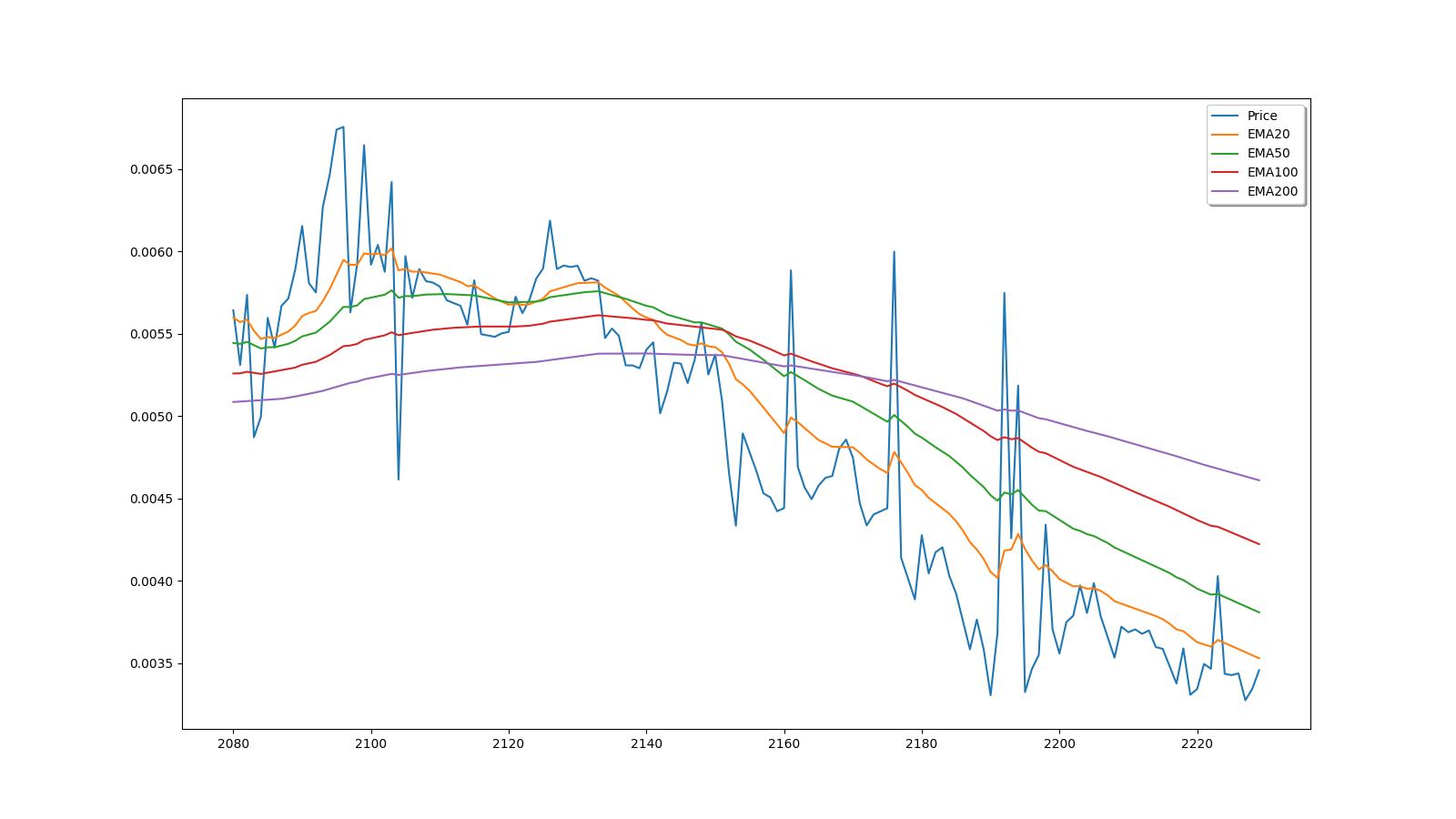 Cerium Exponential Moving Averages