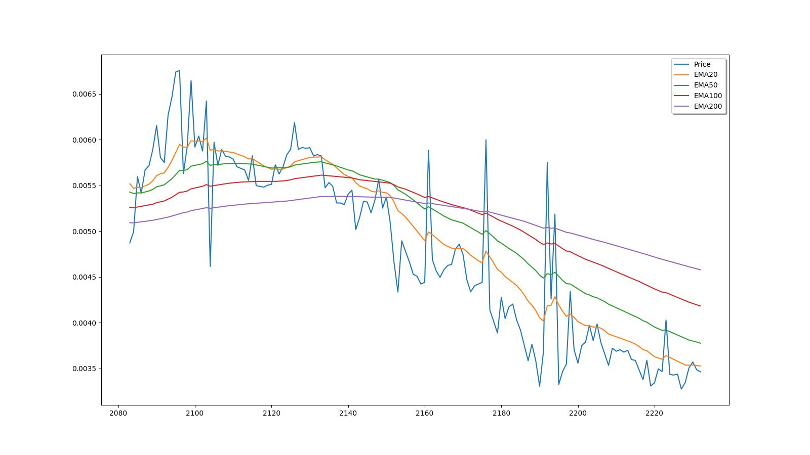Cerium Exponential Moving Averages