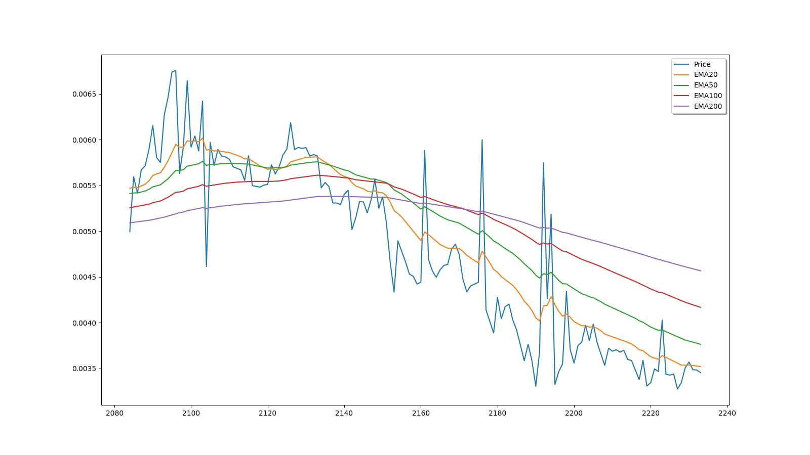 Cerium Exponential Moving Averages