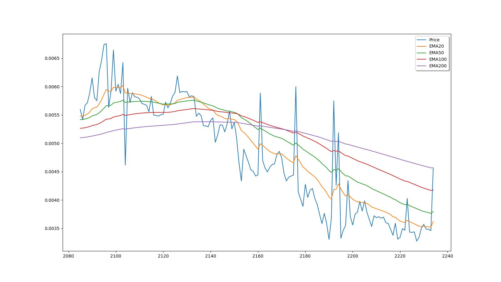 Cerium Exponential Moving Averages