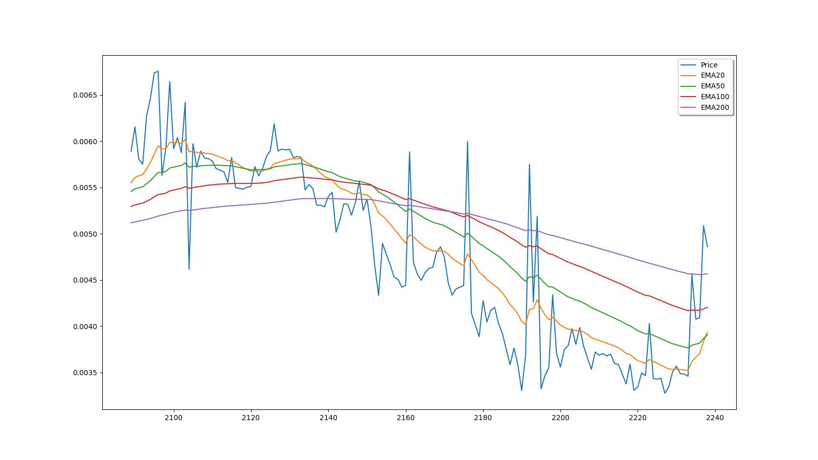 Cerium Exponential Moving Averages