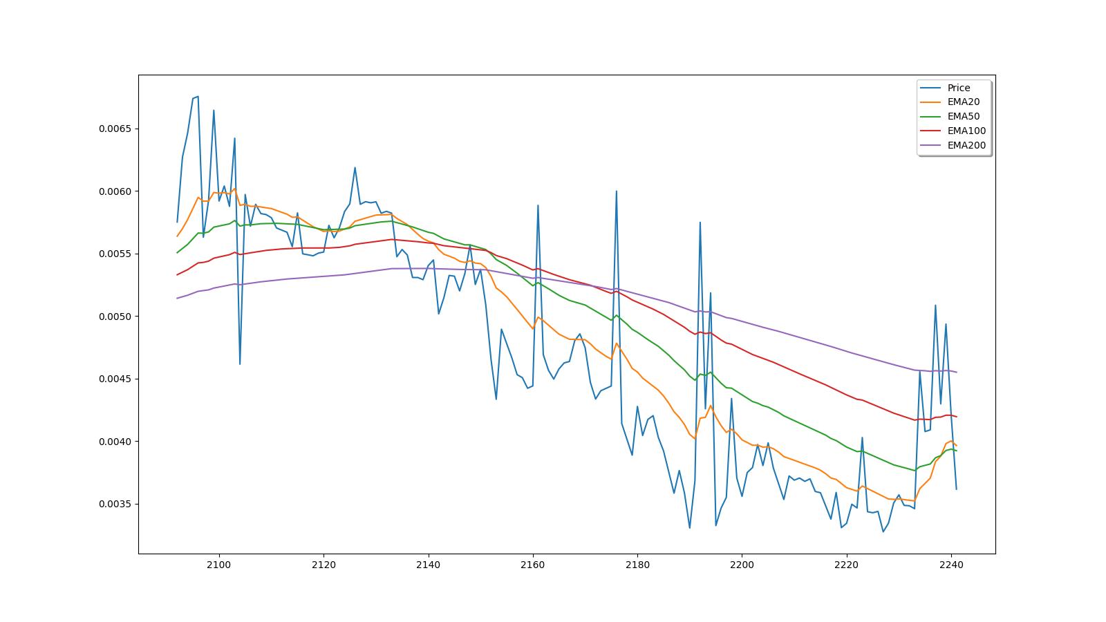 Cerium Exponential Moving Averages