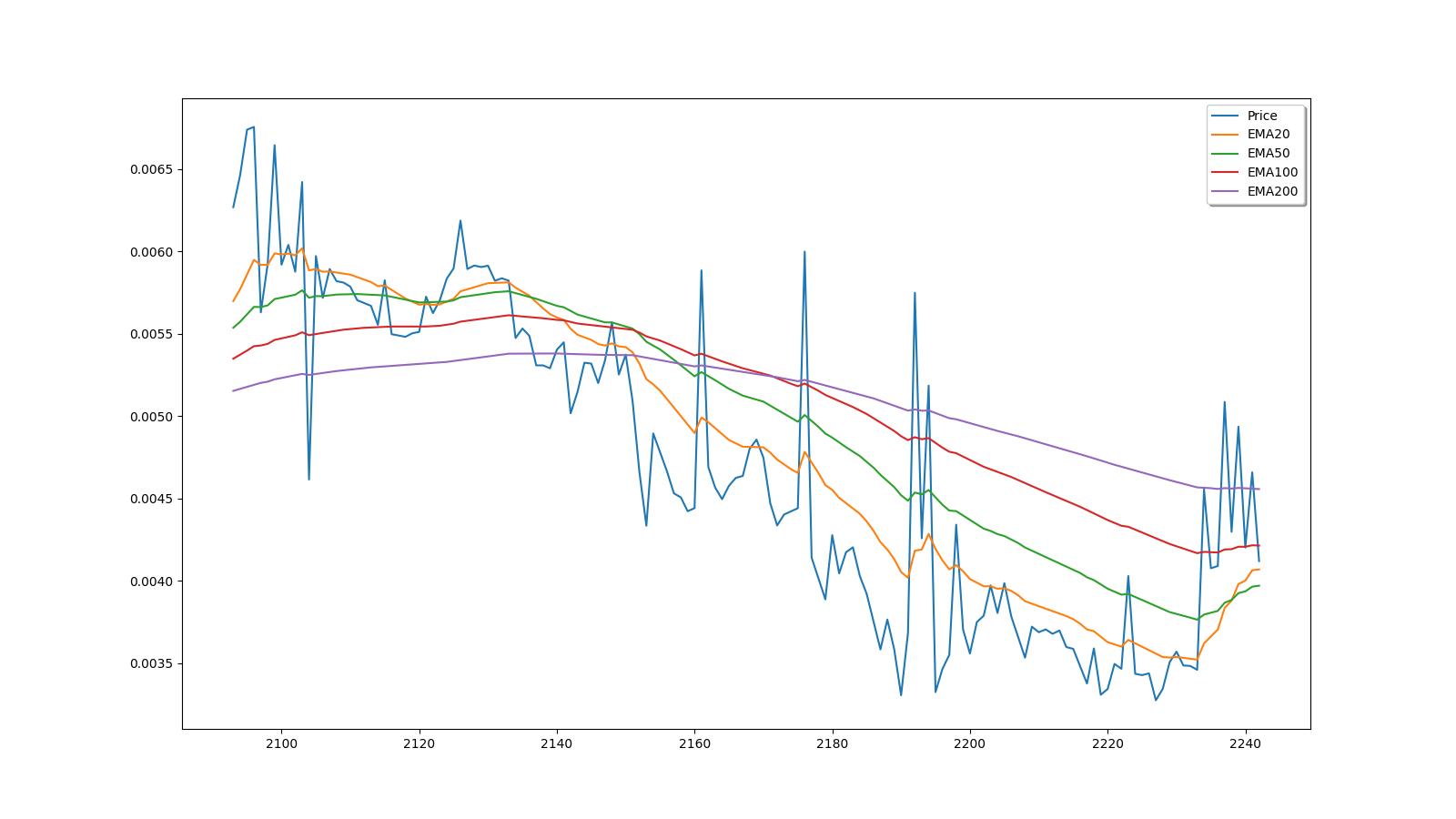 Cerium Exponential Moving Averages