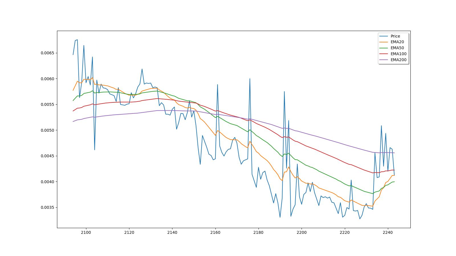 Cerium Exponential Moving Averages