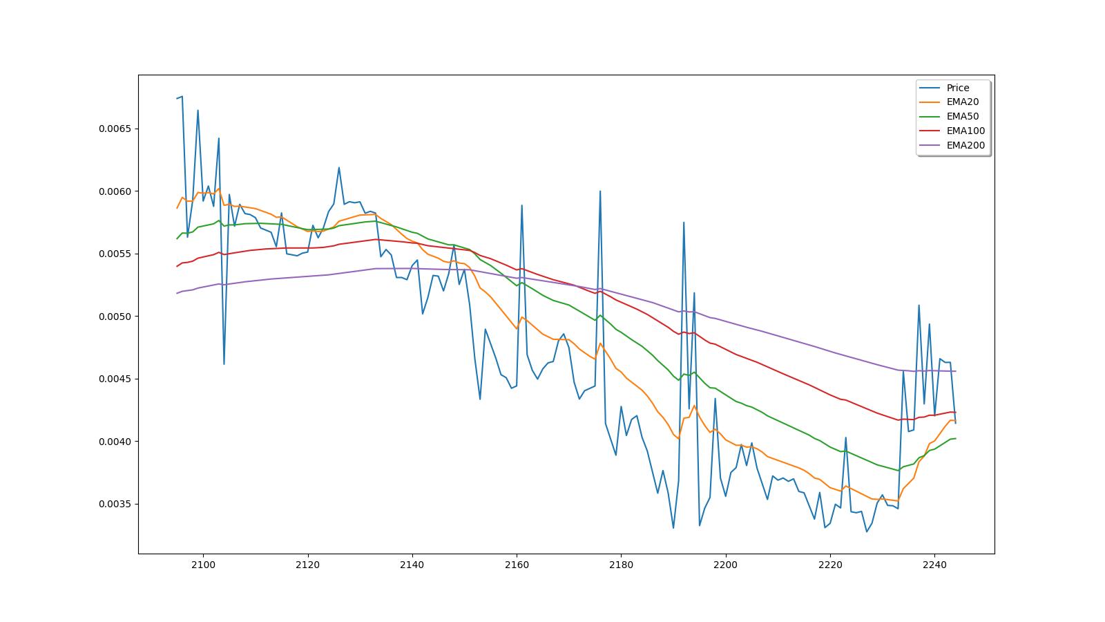 Cerium Exponential Moving Averages