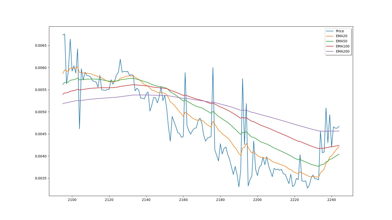 Cerium Exponential Moving Averages
