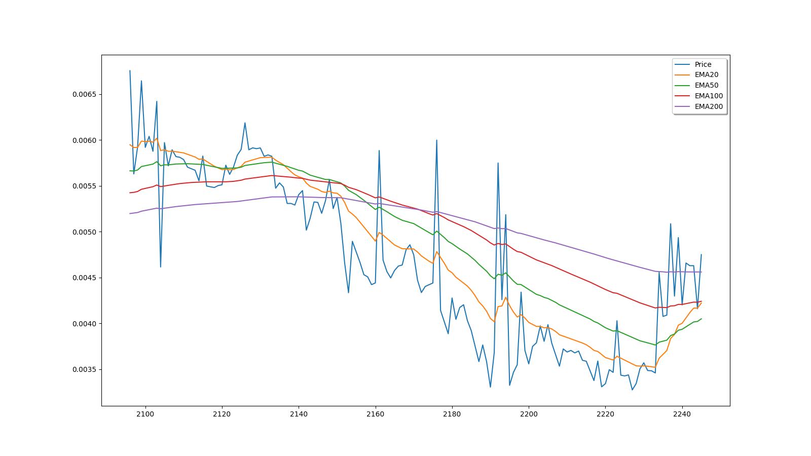 Cerium Exponential Moving Averages