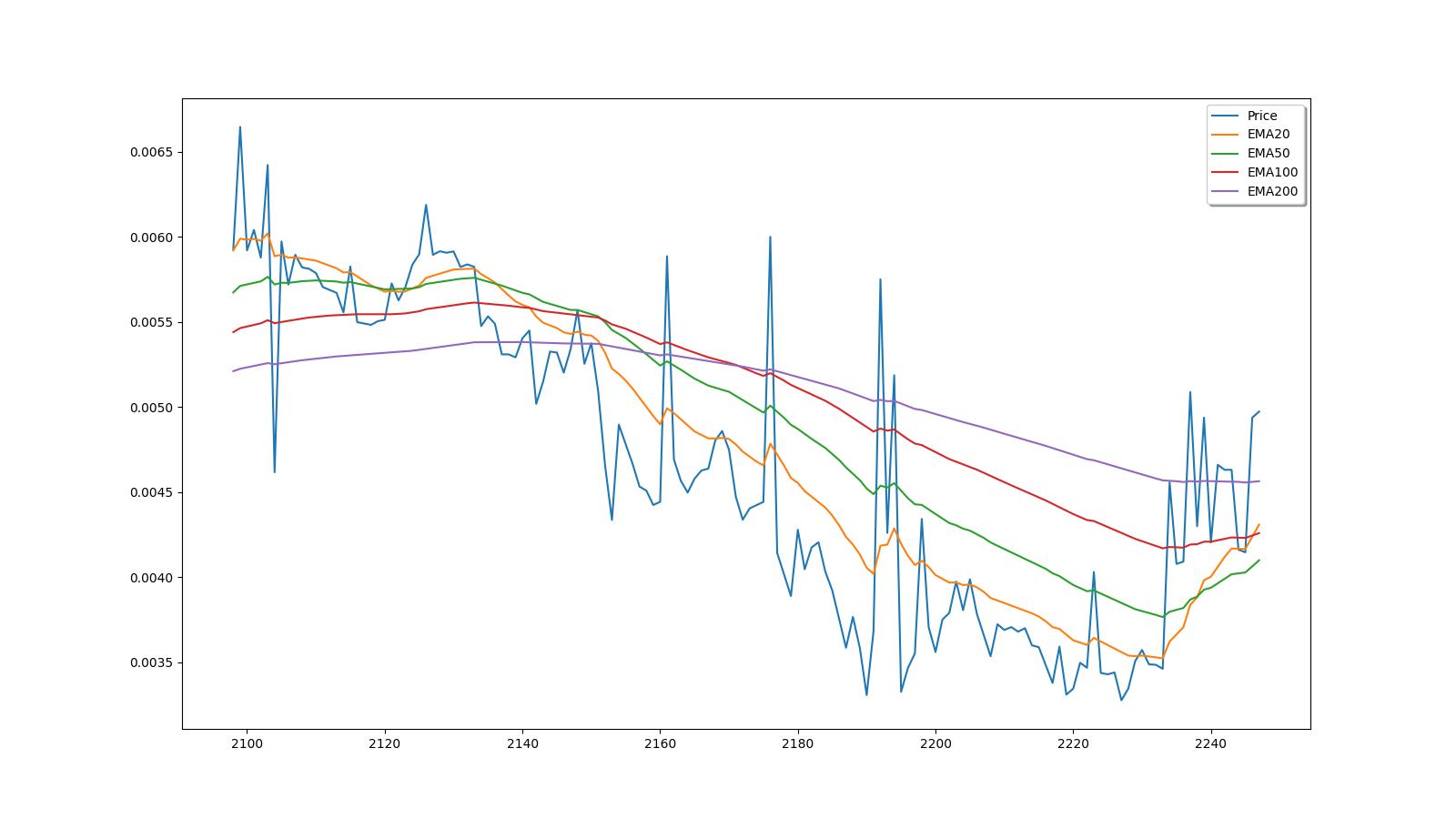 Cerium Exponential Moving Averages