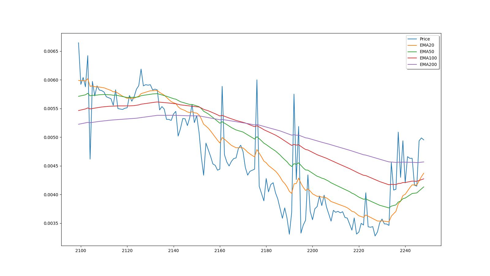 Cerium Exponential Moving Averages