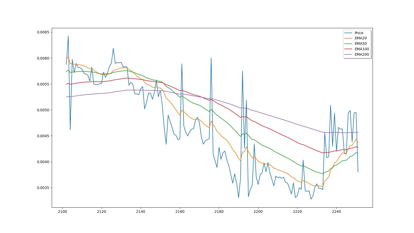 Cerium Exponential Moving Averages