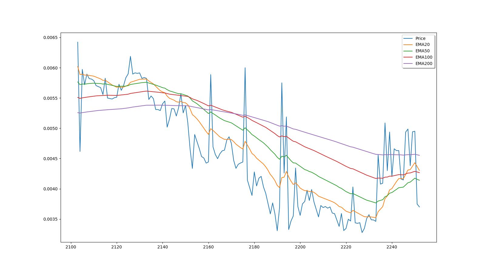 Cerium Exponential Moving Averages