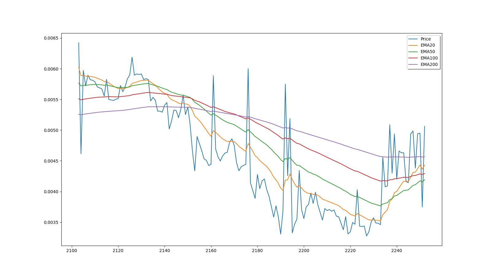 Cerium Exponential Moving Averages