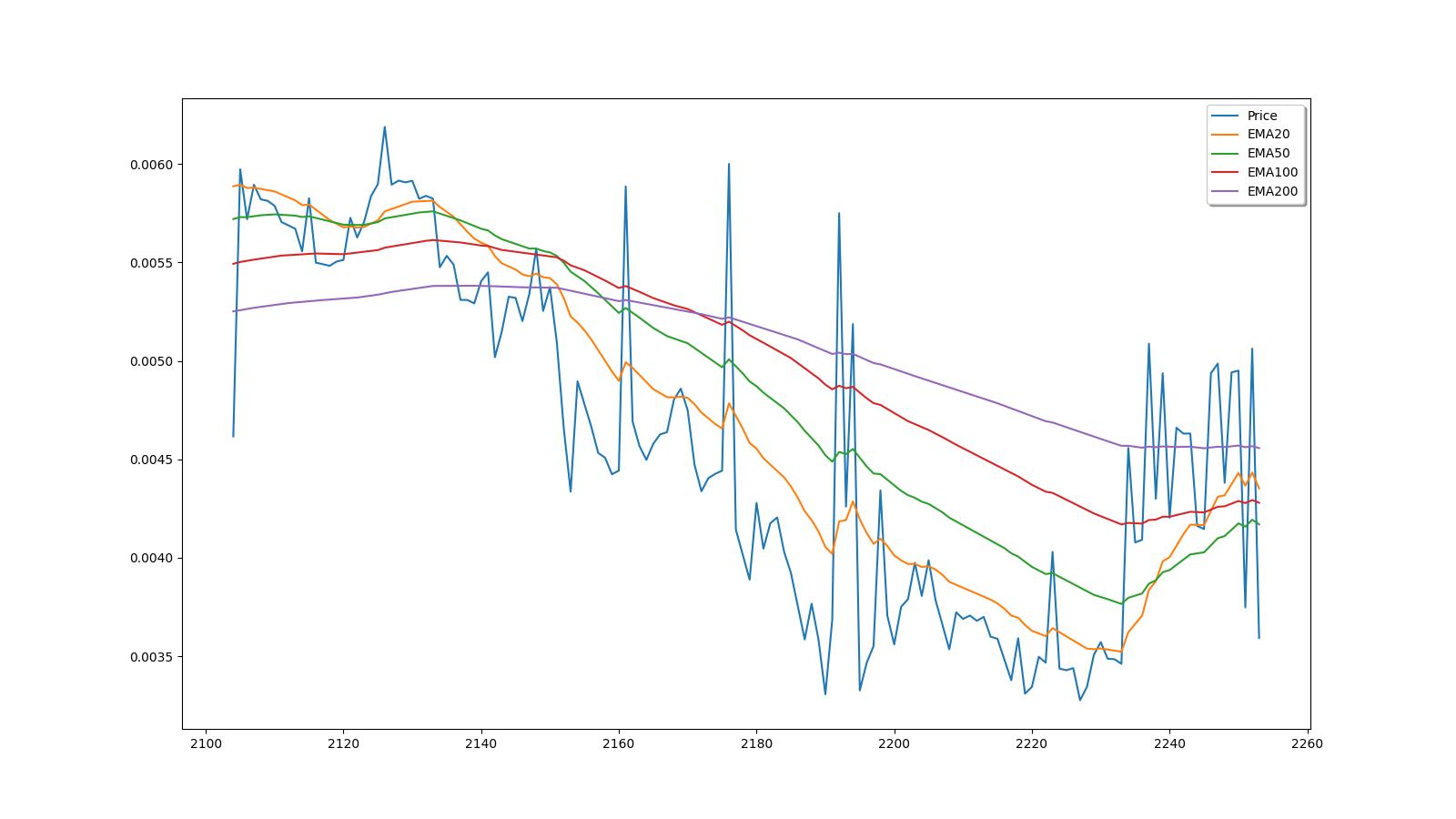 Cerium Exponential Moving Averages
