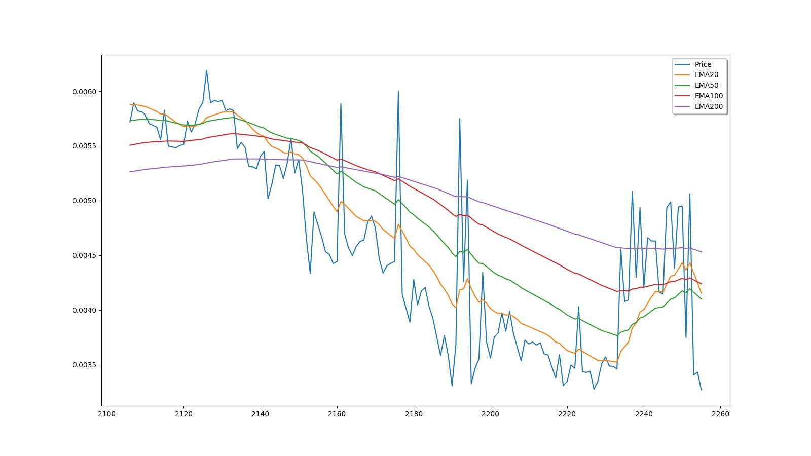 Cerium Exponential Moving Averages