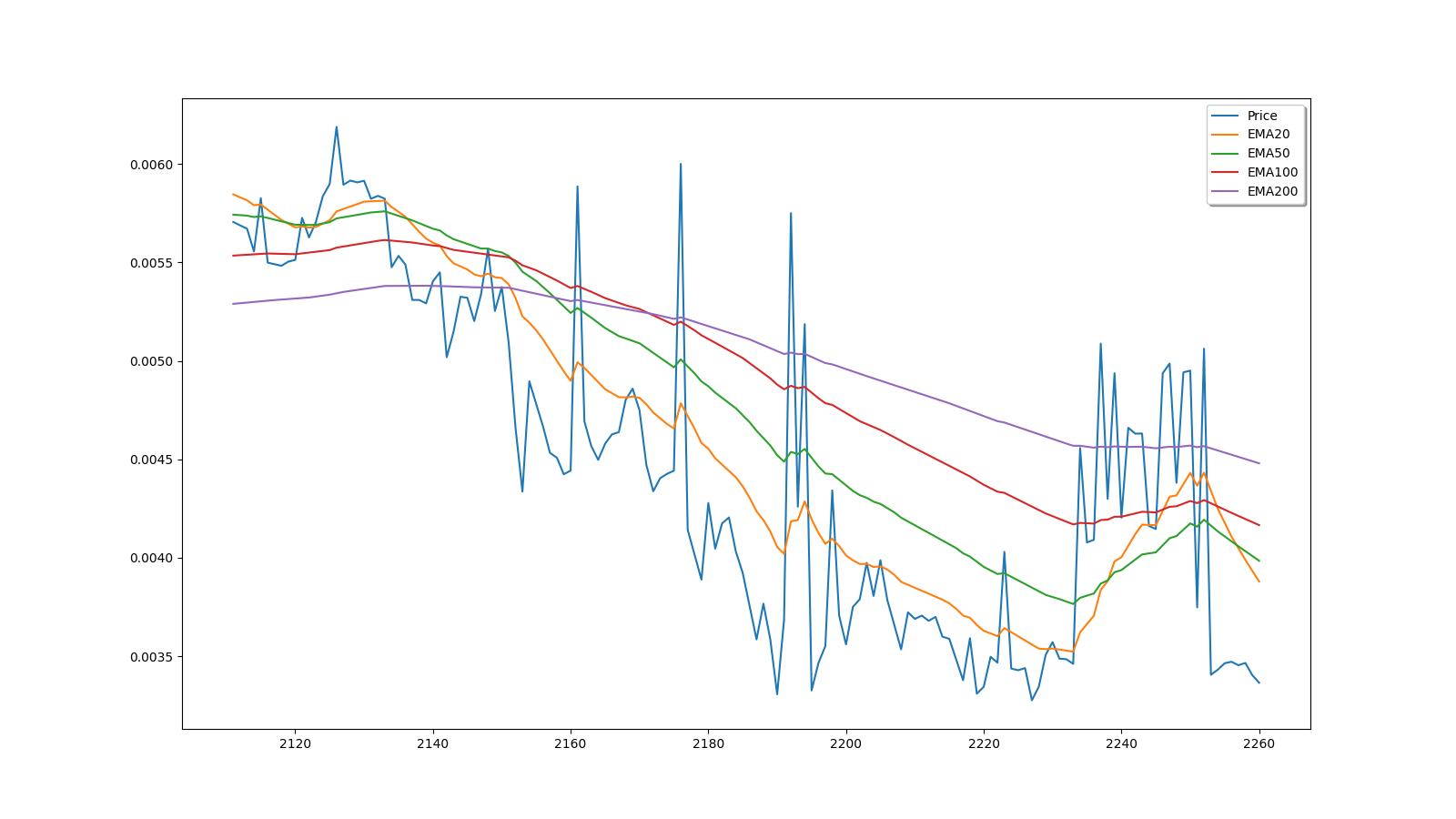 Cerium Exponential Moving Averages