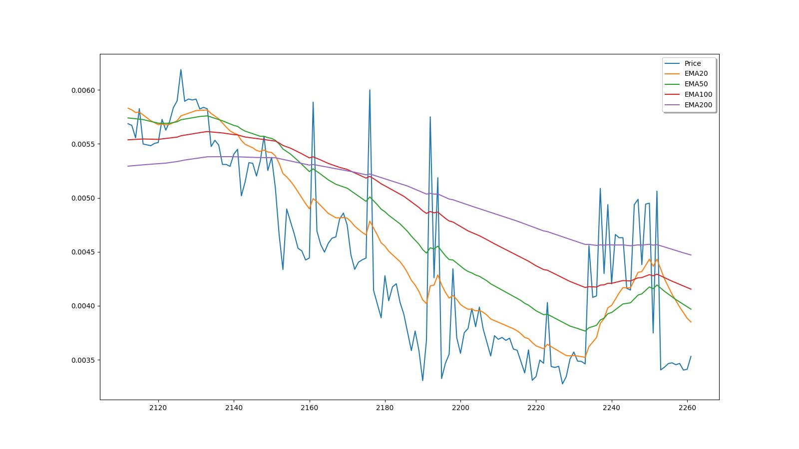 Cerium Exponential Moving Averages