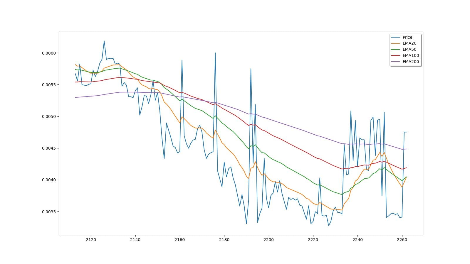 Cerium Exponential Moving Averages