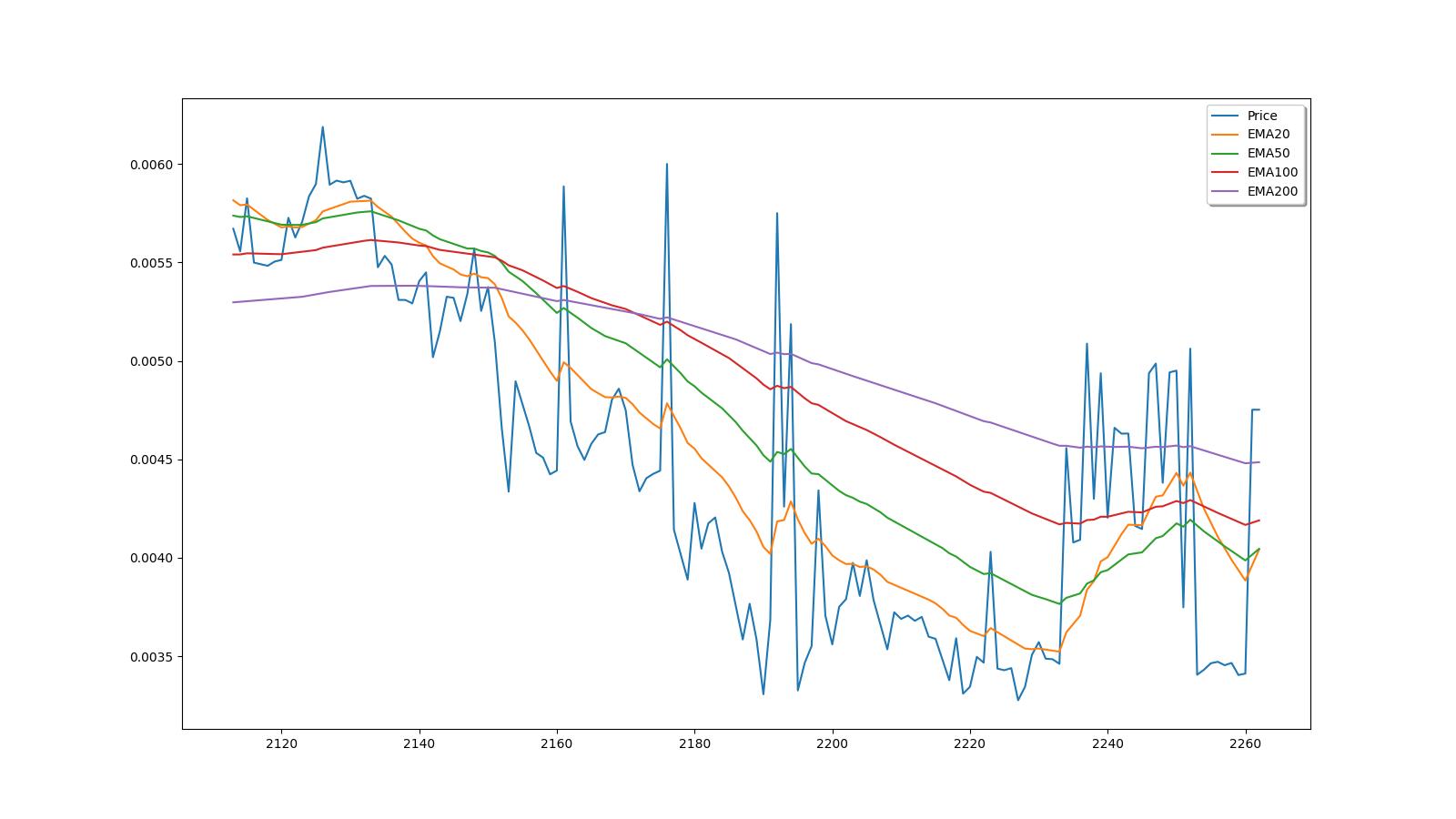 Cerium Exponential Moving Averages