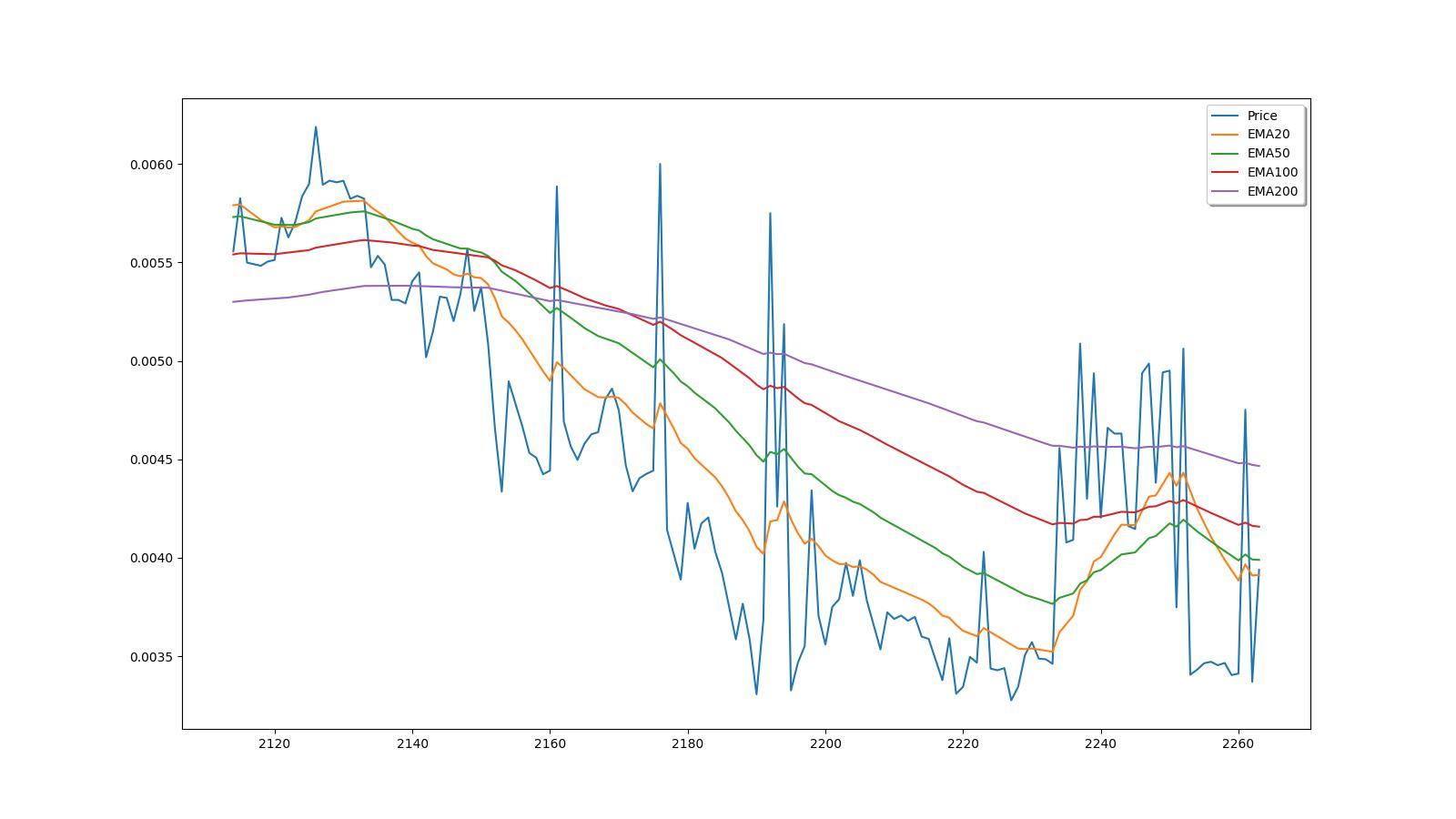 Cerium Exponential Moving Averages