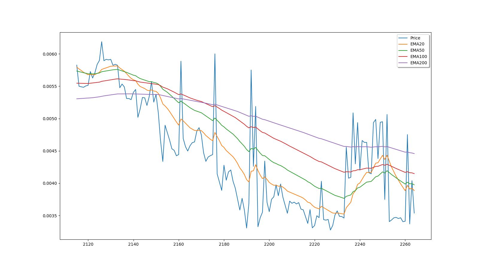 Cerium Exponential Moving Averages