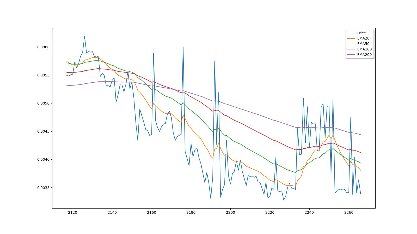 Cerium Exponential Moving Averages