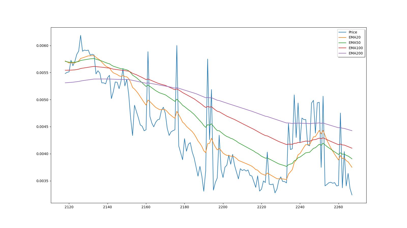 Cerium Exponential Moving Averages