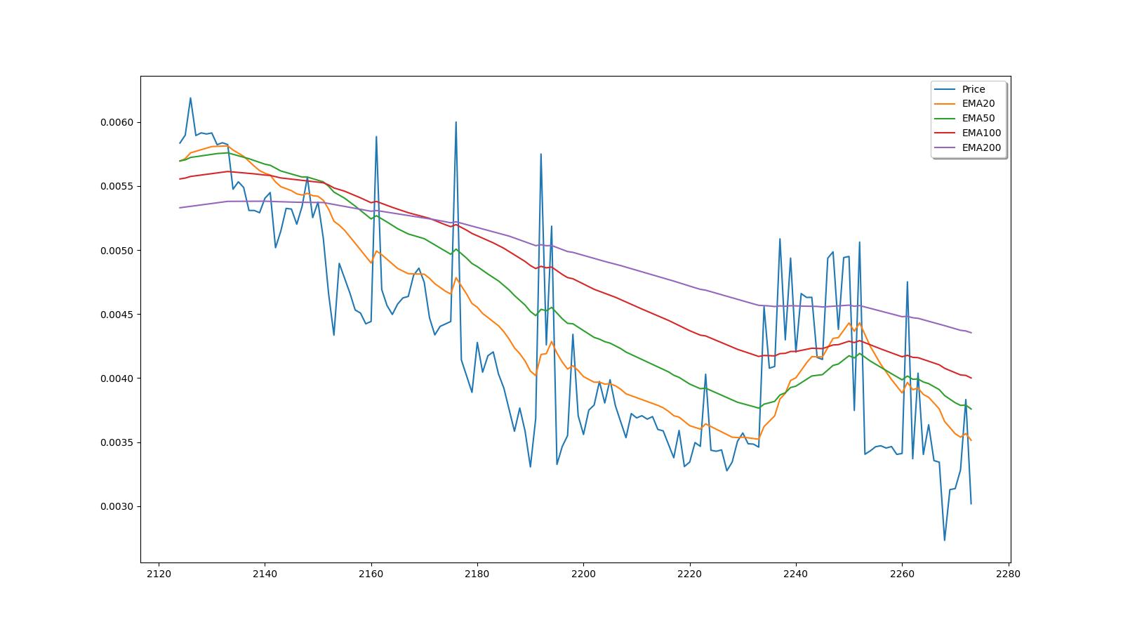 Cerium Exponential Moving Averages