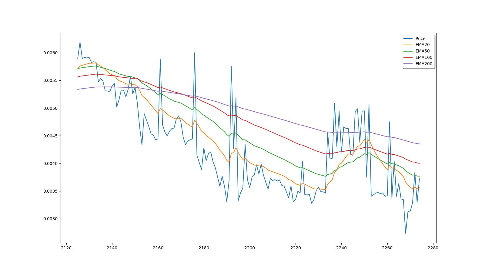 Cerium Exponential Moving Averages
