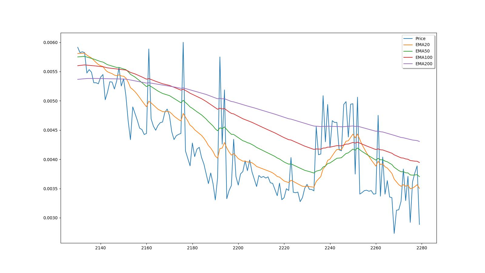 Cerium Exponential Moving Averages