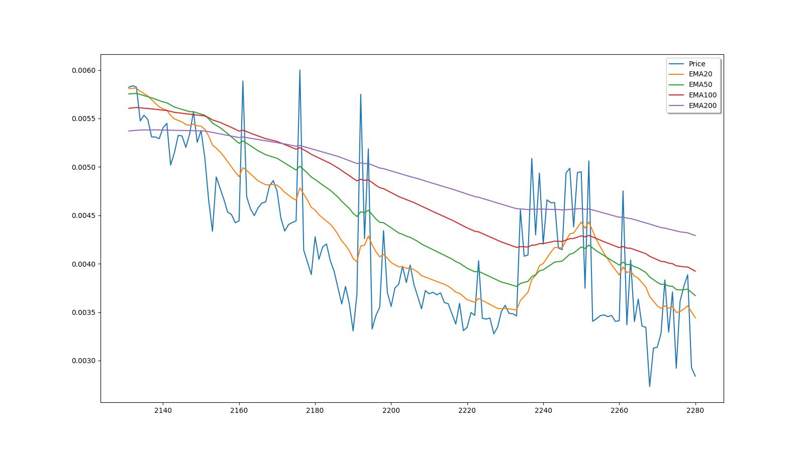 Cerium Exponential Moving Averages