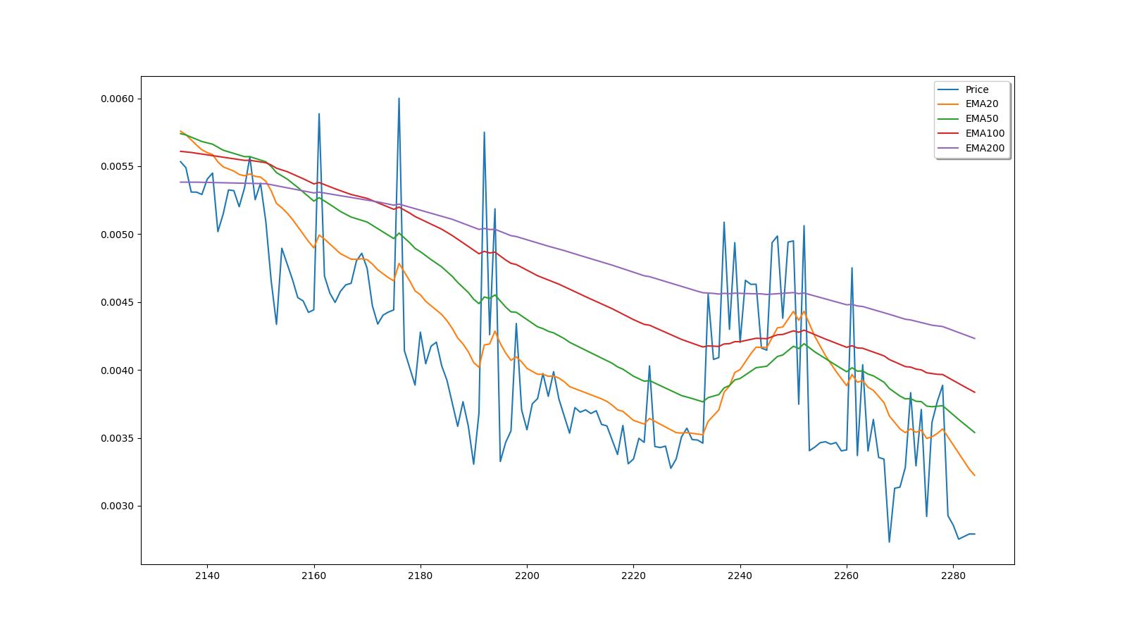 Cerium Exponential Moving Averages
