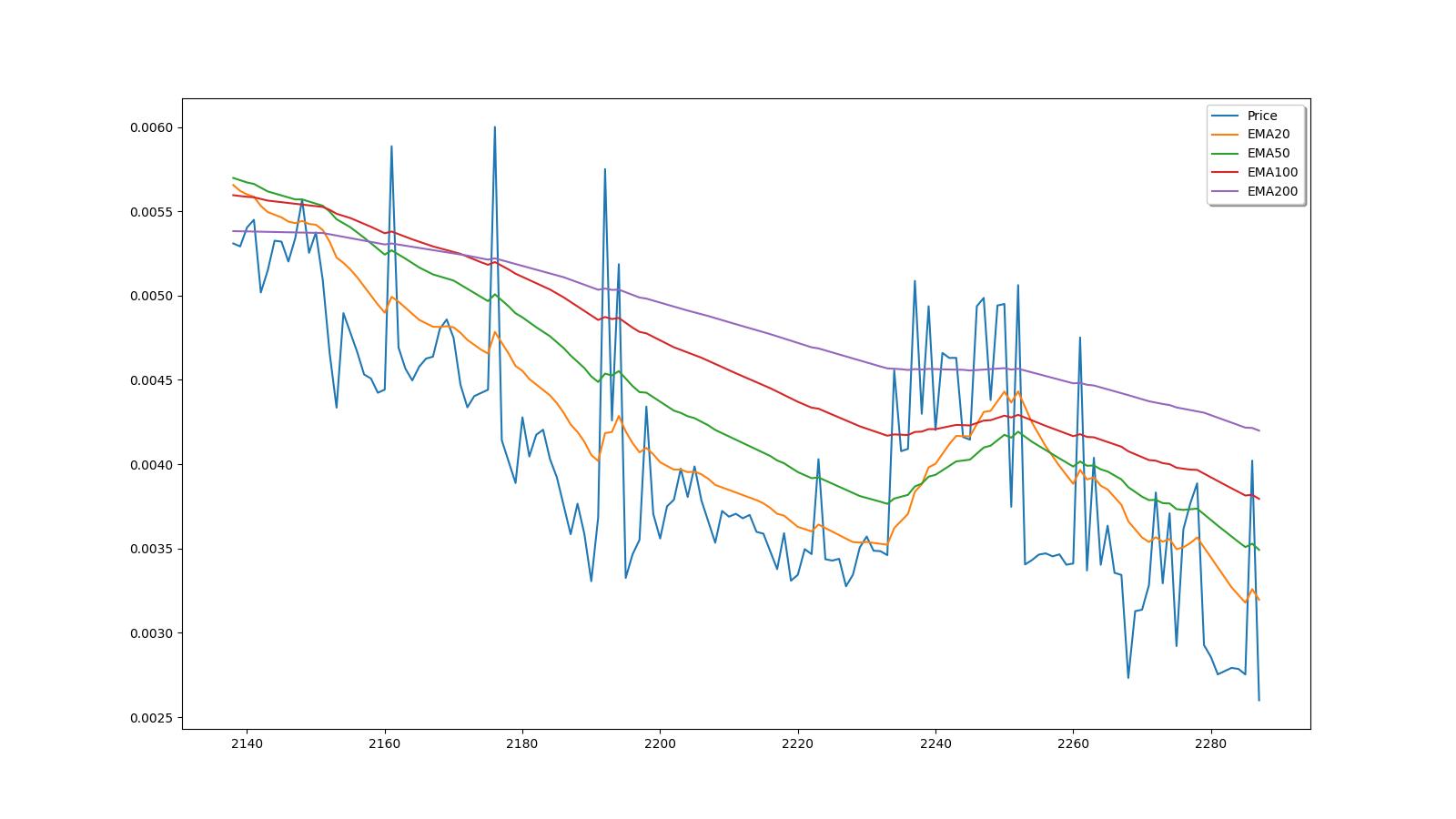 Cerium Exponential Moving Averages