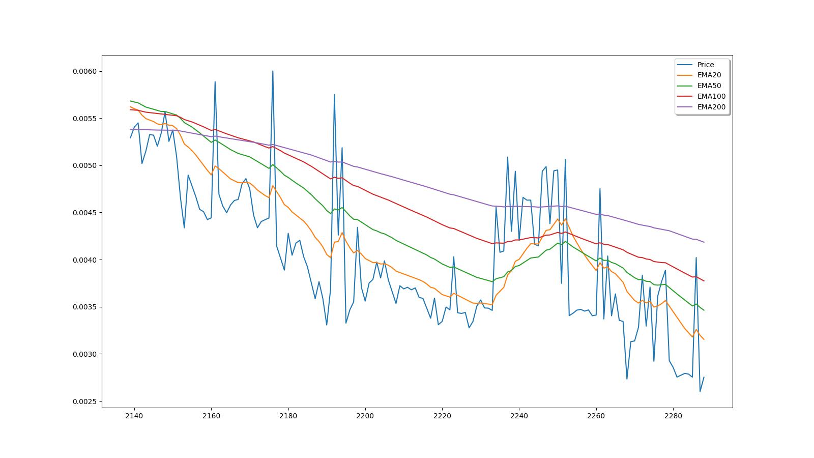 Cerium Exponential Moving Averages