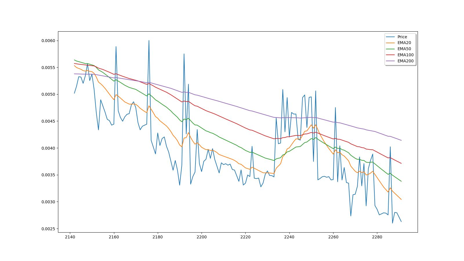 Cerium Exponential Moving Averages