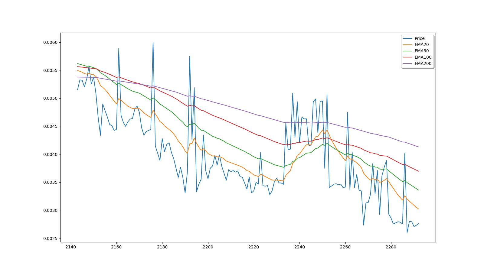 Cerium Exponential Moving Averages