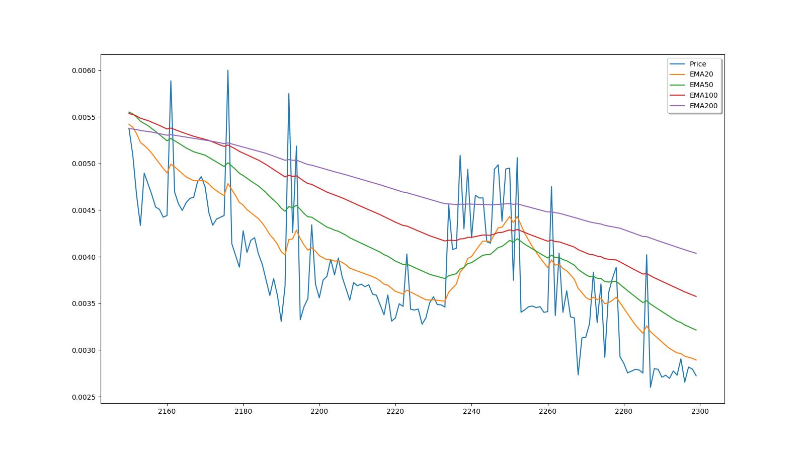 Cerium Exponential Moving Averages